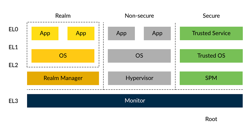 ARM64 Exception Levels and Security States - ElseWhere