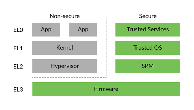 ARM64 Exception Levels and Security States - ElseWhere